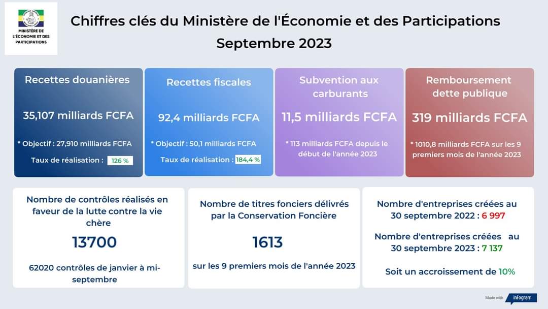 Économie Le Gabon En Bonne Santé économique Grâce à Des Recettes